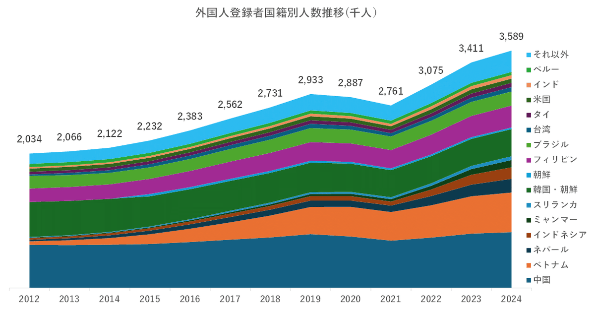 在留外国人統計｜kaz_azkw