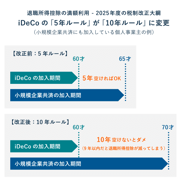 厄介な確定拠出年金一時金受取りにおける“19年ルール”とは｜Hiroki Shigeno,CFP®