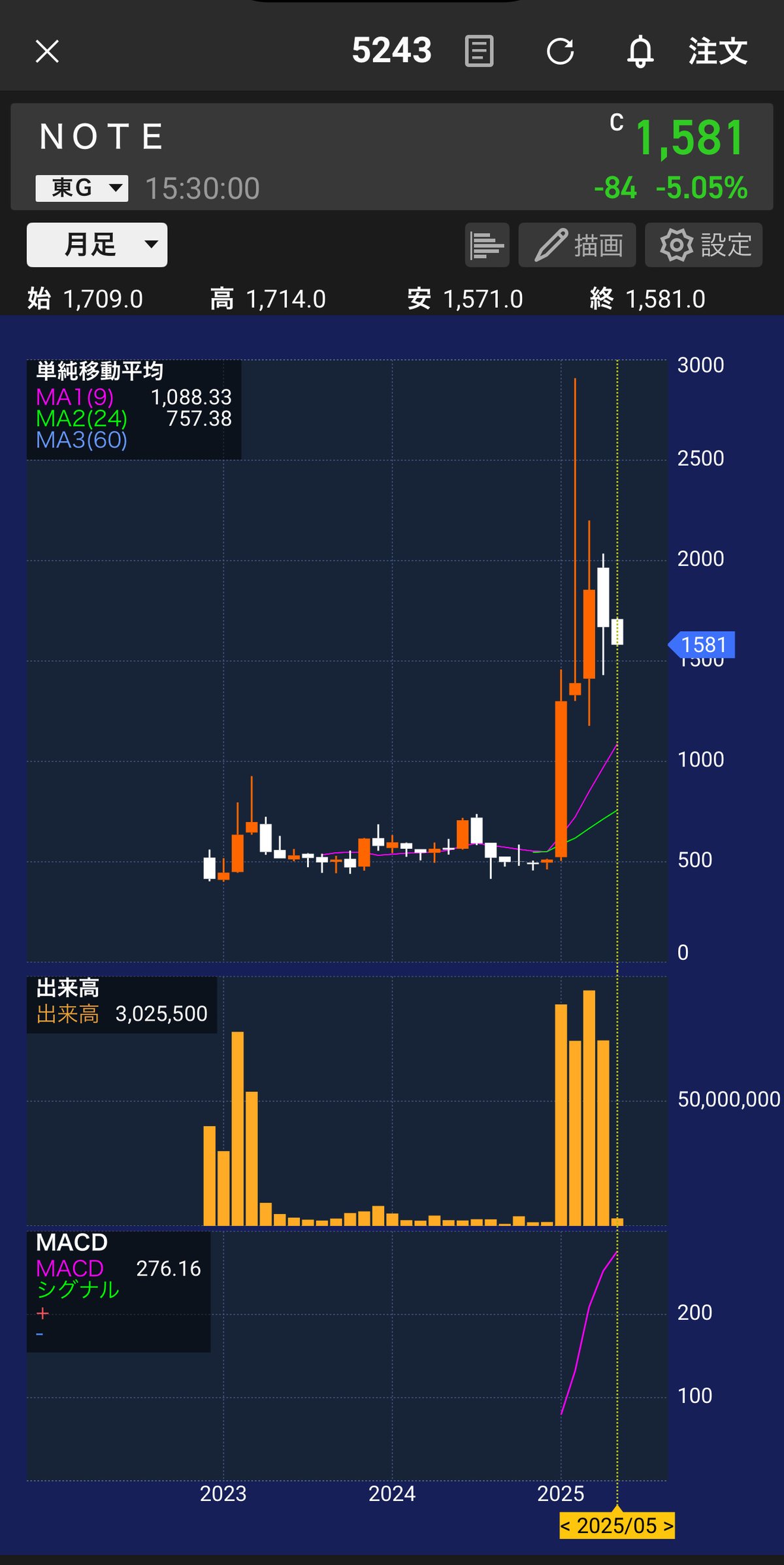 note (5243) 今週の株価推移 (2025/04/28～05/02) Vol.123｜藤巻 隆