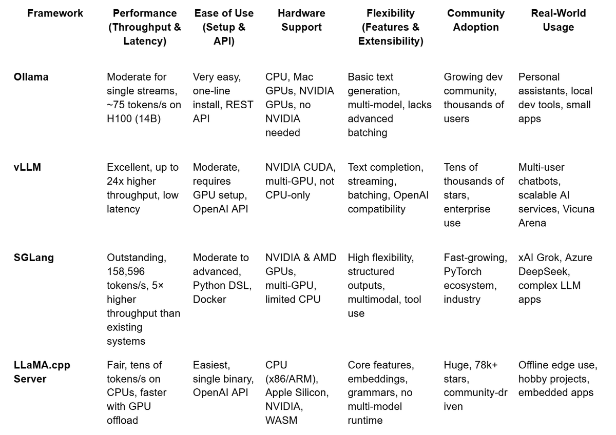 LLMサービングフレームワーク徹底比較：Ollama / vLLM / SGLang / LLaMA.cpp Server｜Sirene（シレーヌ）