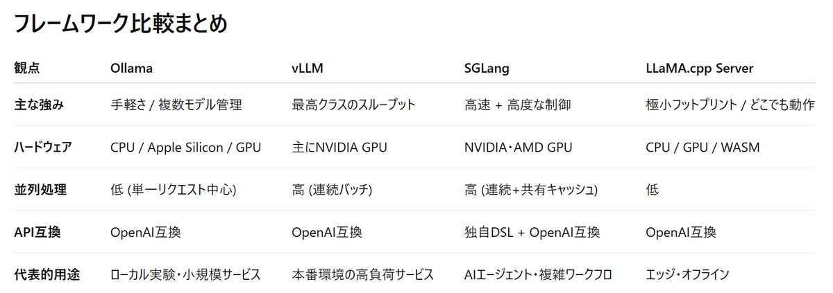 LLMサービングフレームワーク徹底比較：Ollama / vLLM / SGLang / LLaMA.cpp Server｜Sirene（シレーヌ）
