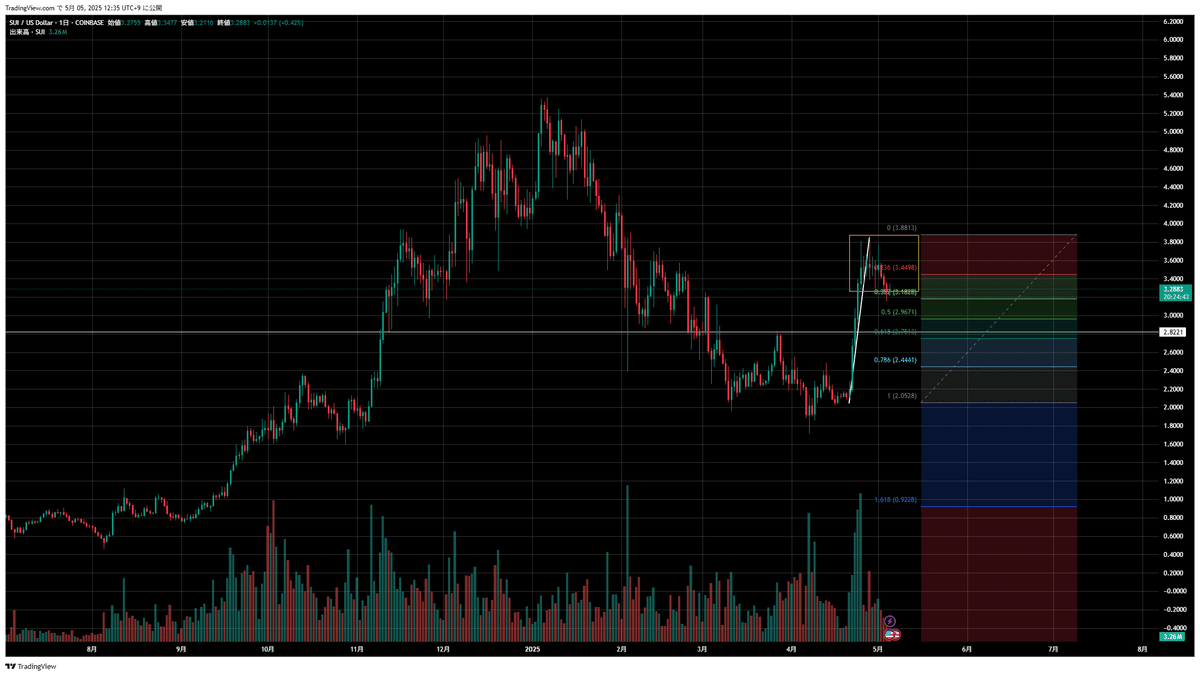 SUI/USDをショートしました。｜K-trader