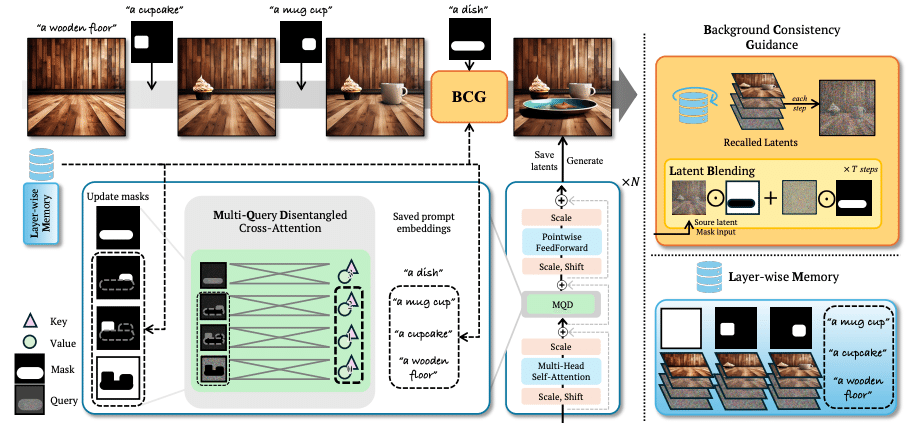 【論文瞬読】記憶力を持った画像編集 - Layer-wise Memoryで実現する自然な多段階編集技術｜AI Nest