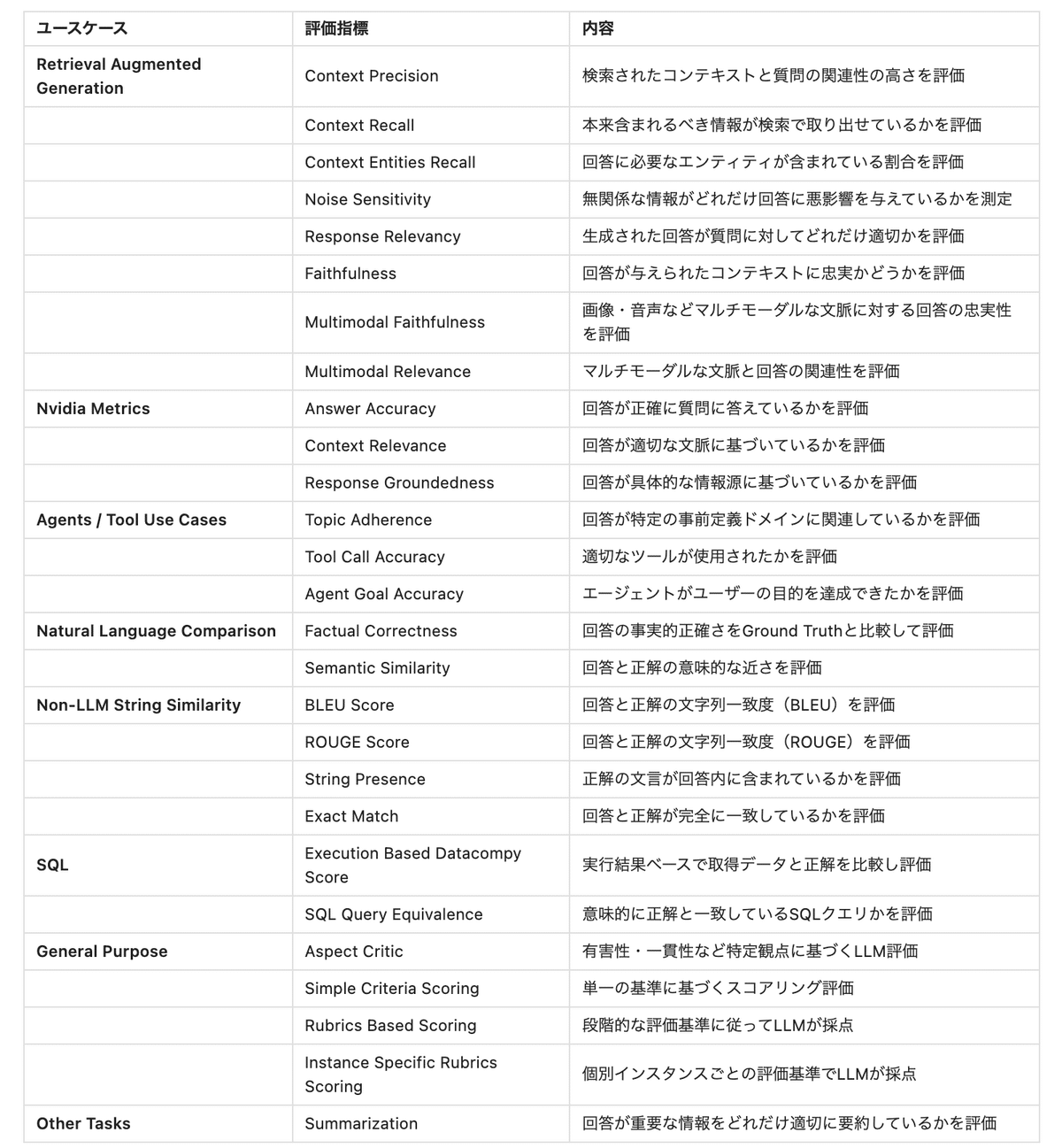 【徹底解説】LLMの評価基準と品質向上を支えるRagasの基本_RAGやAIエージェントの評価指標からデータ作成まで｜山中裕貴(ふぇね) | DAIJOBU CEO