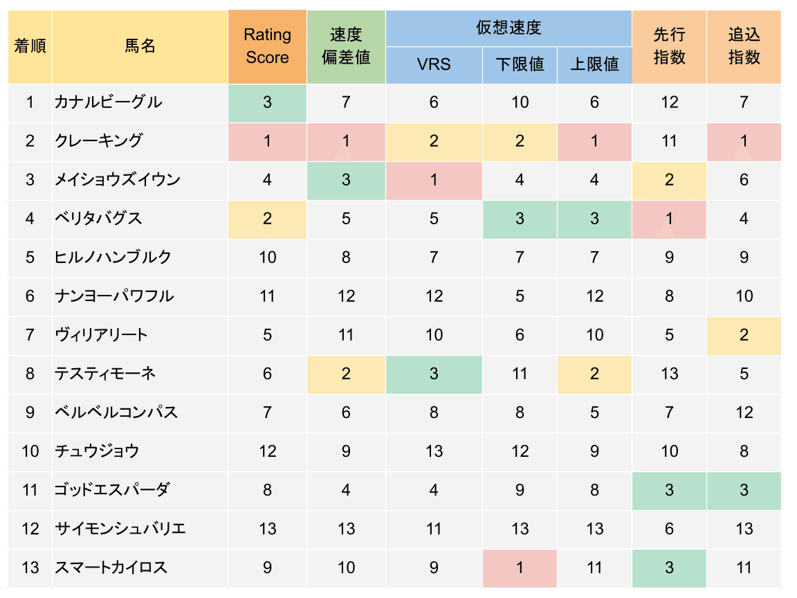 【競馬･統計予測】重賞Dataレビュー･天皇賞（春） etc.｜VRS18🐴