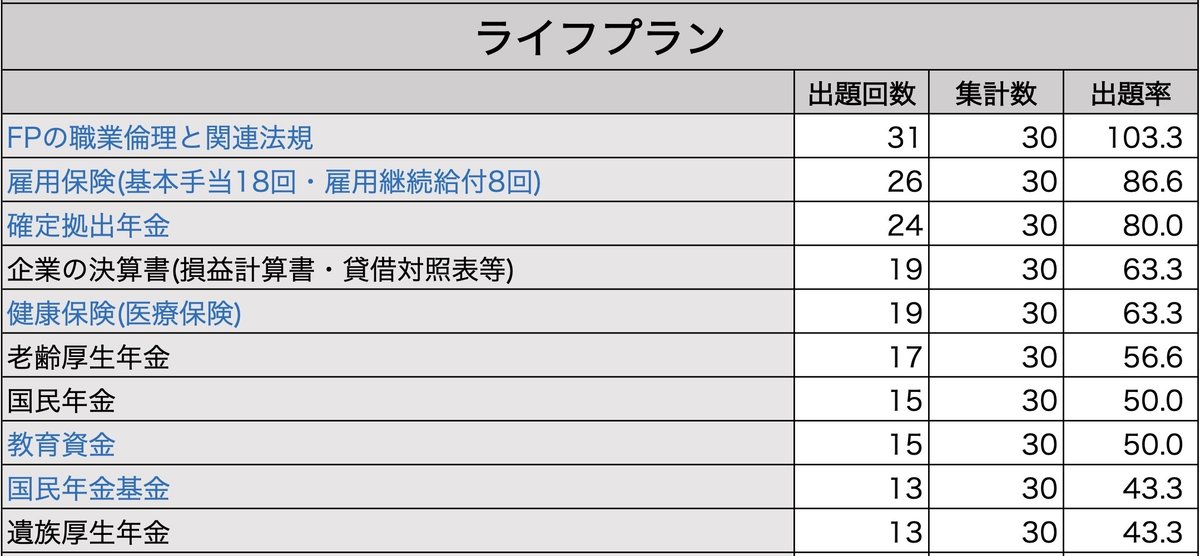 FP2級 問題予想 2025年｜【こう】のFP試験 スピード合格ガイド