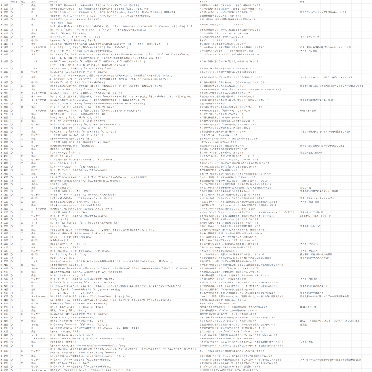匿名ラジオの初手は本当に「いやーARuFaさん」で始まり過ぎているのか？｜ローロー
