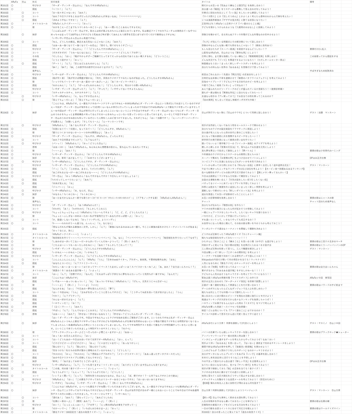 匿名ラジオの初手は本当に「いやーARuFaさん」で始まり過ぎているのか？｜ローロー