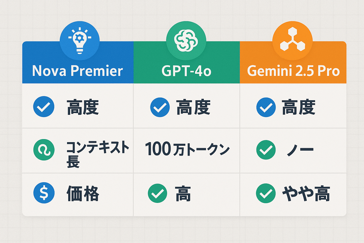 📌Amazon Nova Premier徹底解剖：GPT-4oやGeminiを超える最上位AIの実力とは？【最新比較＆ビジネス活用事例】｜福多朗