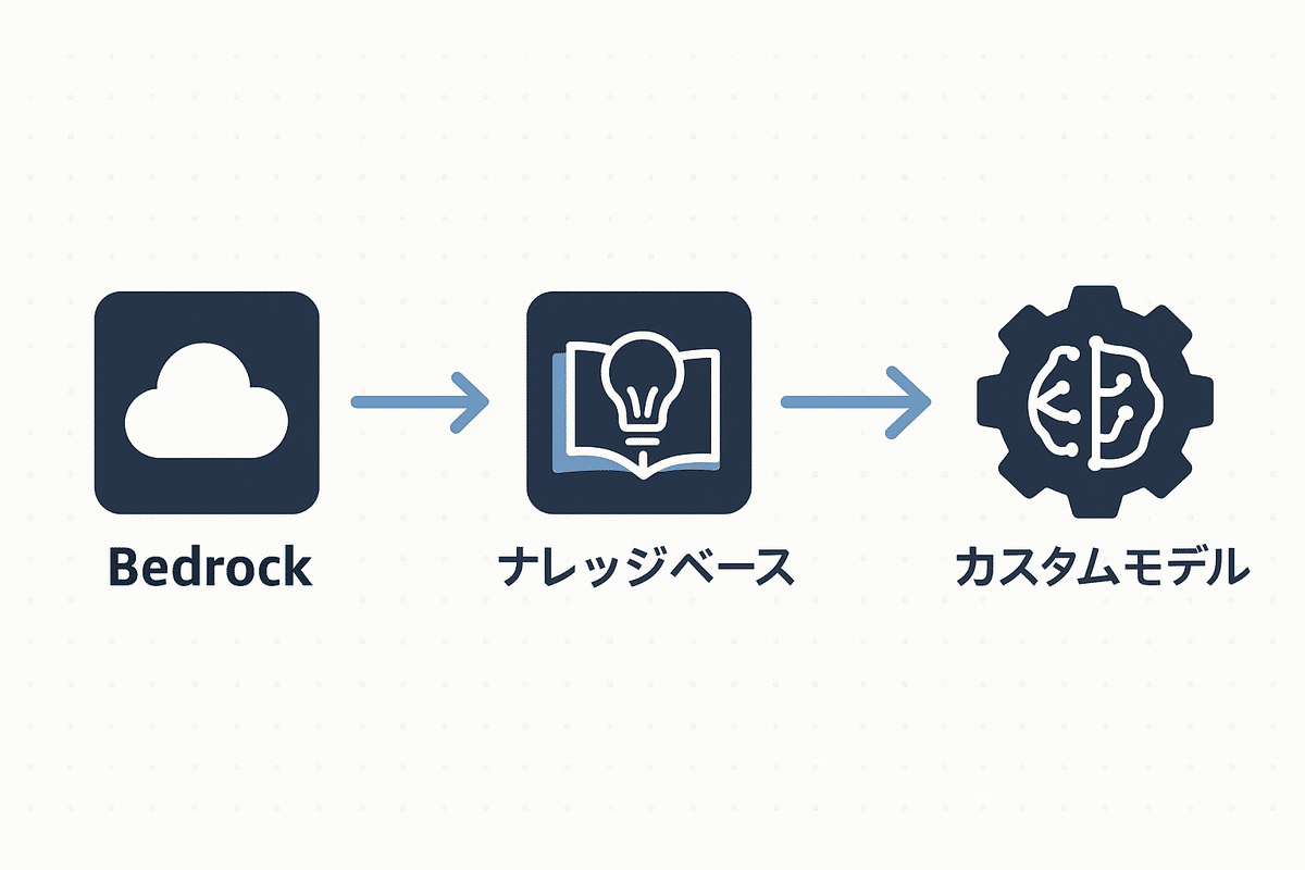 📌Amazon Nova Premier徹底解剖：GPT-4oやGeminiを超える最上位AIの実力とは？【最新比較＆ビジネス活用事例】｜福多朗
