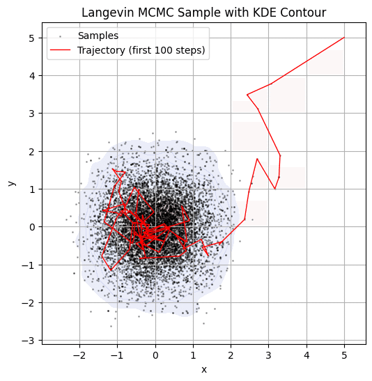 ChatGPTと進むLangevin MCMCの理論と実装（Pythonで学ぶ確率的サンプリング）｜ぼんきちろう