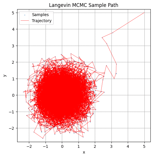 ChatGPTと進むLangevin MCMCの理論と実装（Pythonで学ぶ確率的サンプリング）｜ぼんきちろう