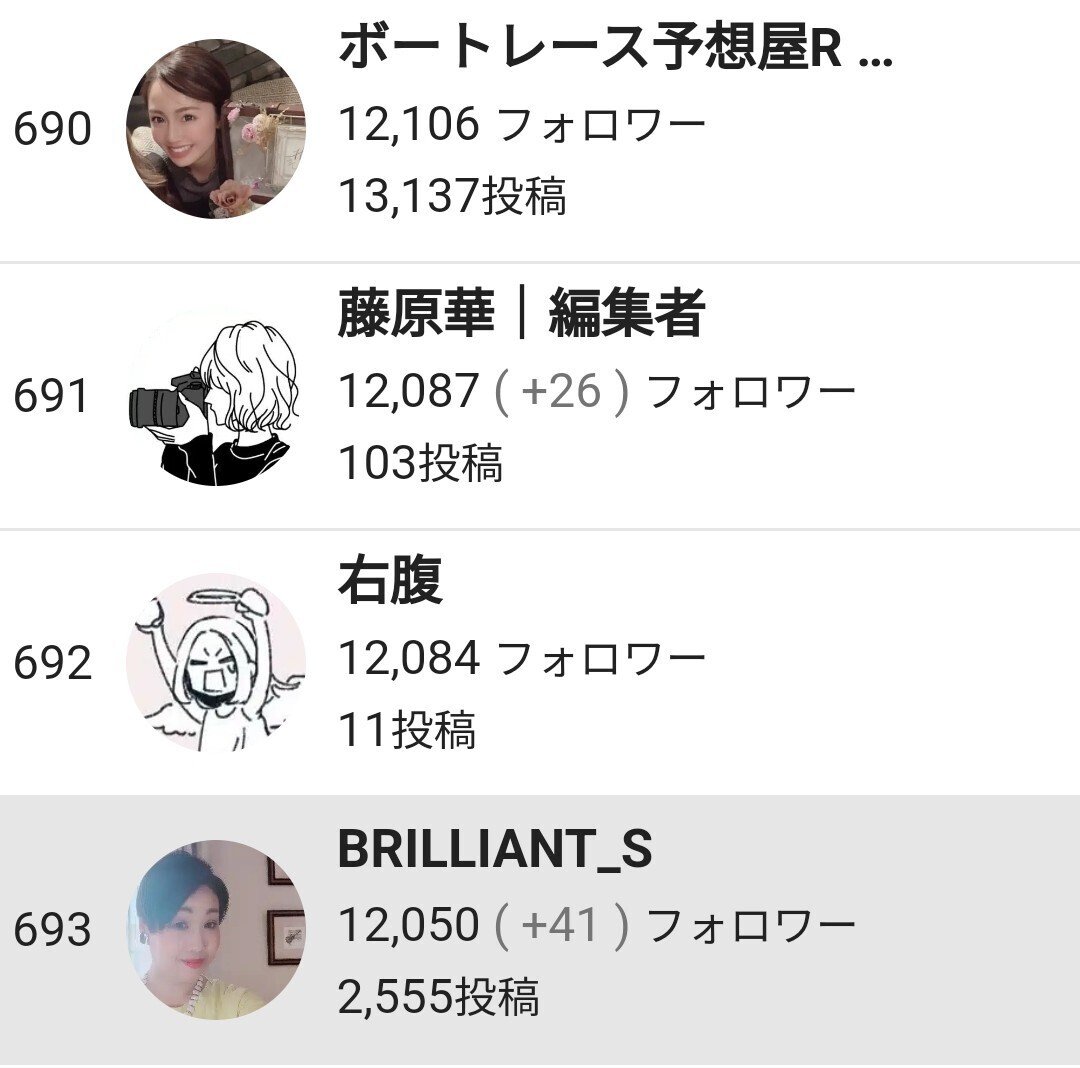 【深謝】note開始575日間でフォロワー様12，000人超、累計約275万ビュー｜＃振り返りnote｜BRILLIANT_S