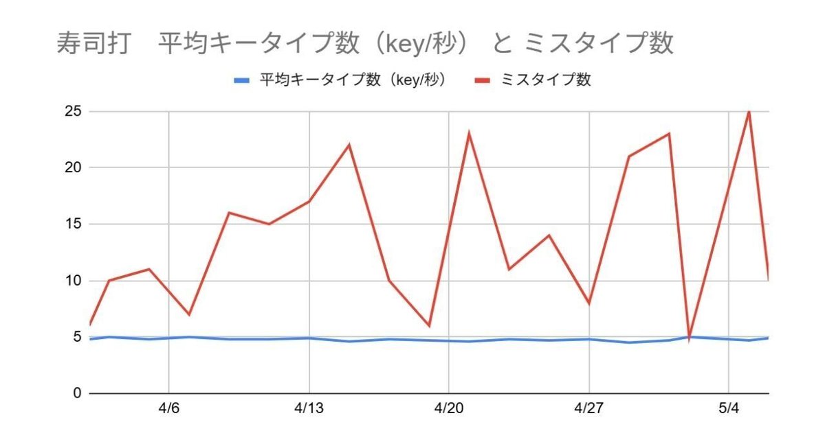 タイピング練習を1か月続けて見えたこと｜寿司打とe-typingの記録｜Rin