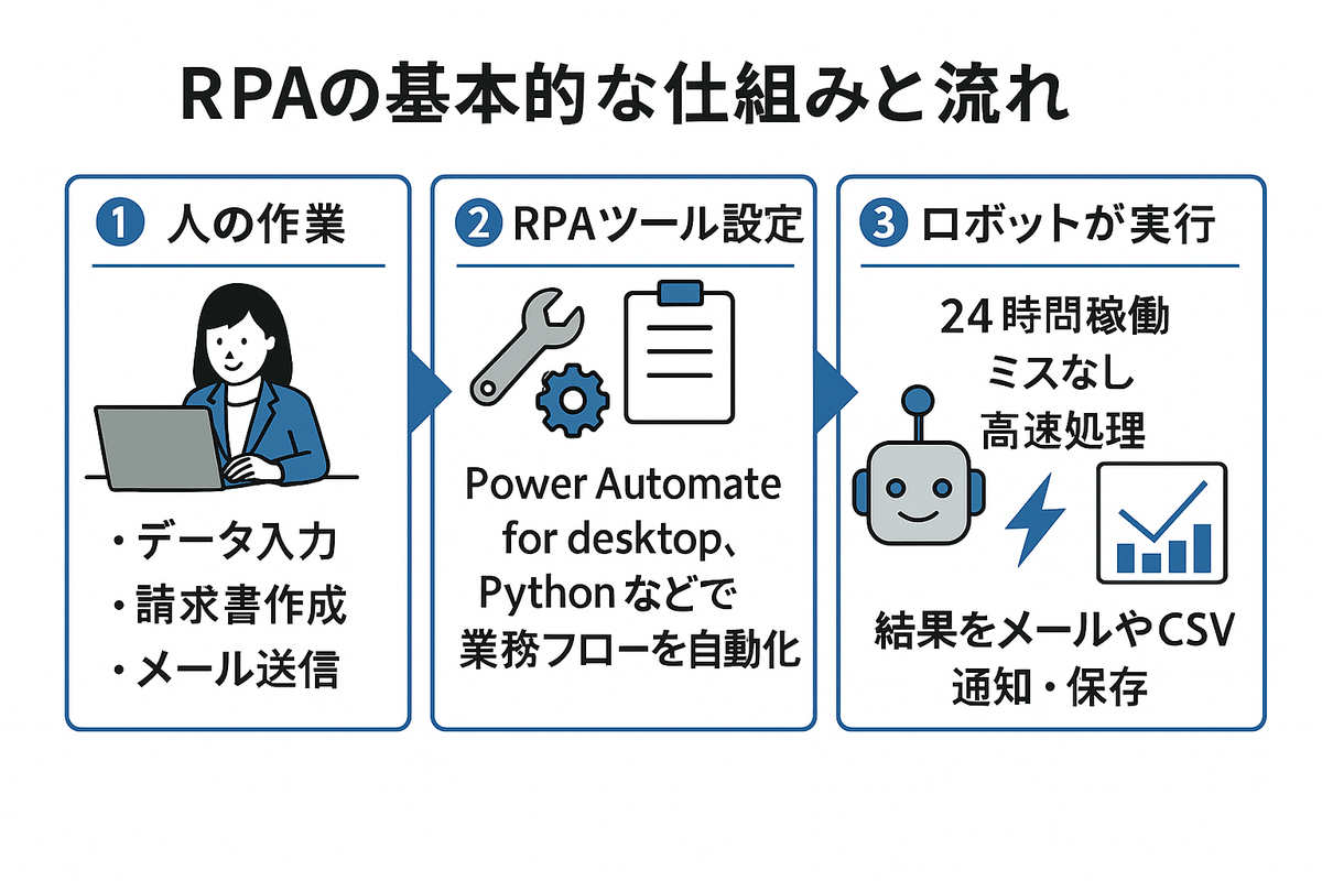 RPAを学ぶ理由と活用メリット｜さっとん