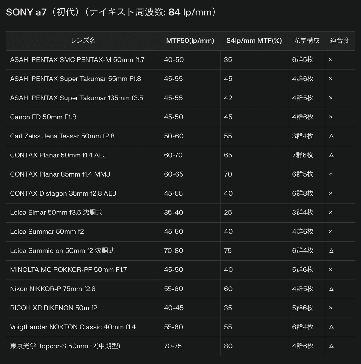 【大人の自由研究】高画素機とオールドレンズは相性が悪いって聞くけど本当？｜Motoki Endo