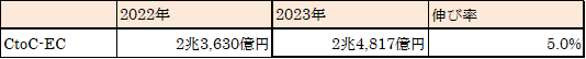 2025年の日本国内EC市場の概況と業界トレンド予測｜Growth & Data｜座間の戦略メモ