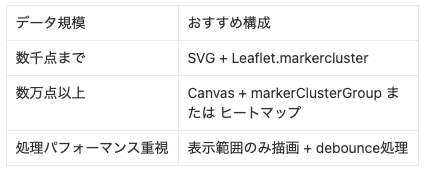 Leaflet + SVG の描画を高速化するための5つの実践テクニック｜LAplust Tech Blog