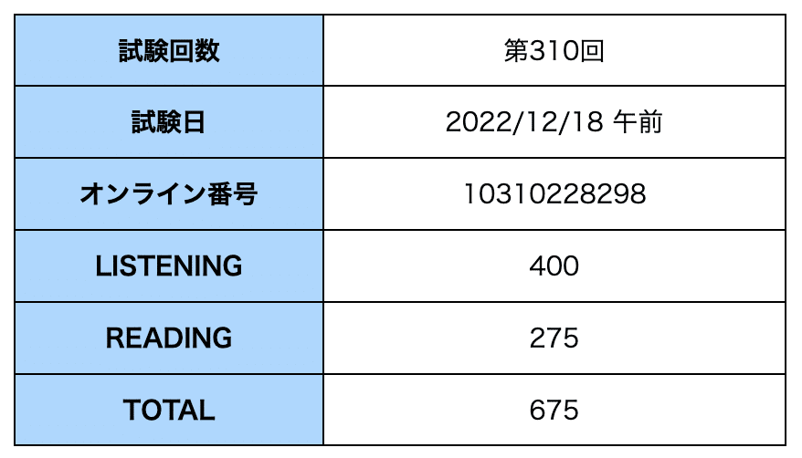 第386回 TOEICの結果。リスニングはいいけど、リーディングがね…｜Haruka