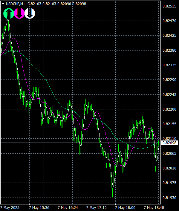 【MQL4/MT4】トレンド状態を左上に表示するインジケーター ソースコード無料公開｜ヒロマックス｜FX