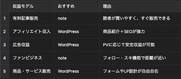 noteとWordPress、稼ぎたいならこう使い分ける。収益化ガイド決定版｜でぃーお│ChatGPT研究中