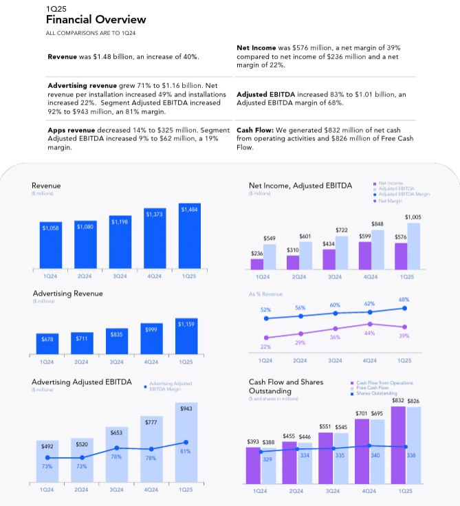 APP (AppLovin)【FY25 Q1決算】｜もてのり 米国株決算