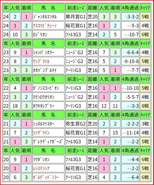 【2025 NHKマイルC（G1）】～予想篇｜Haya