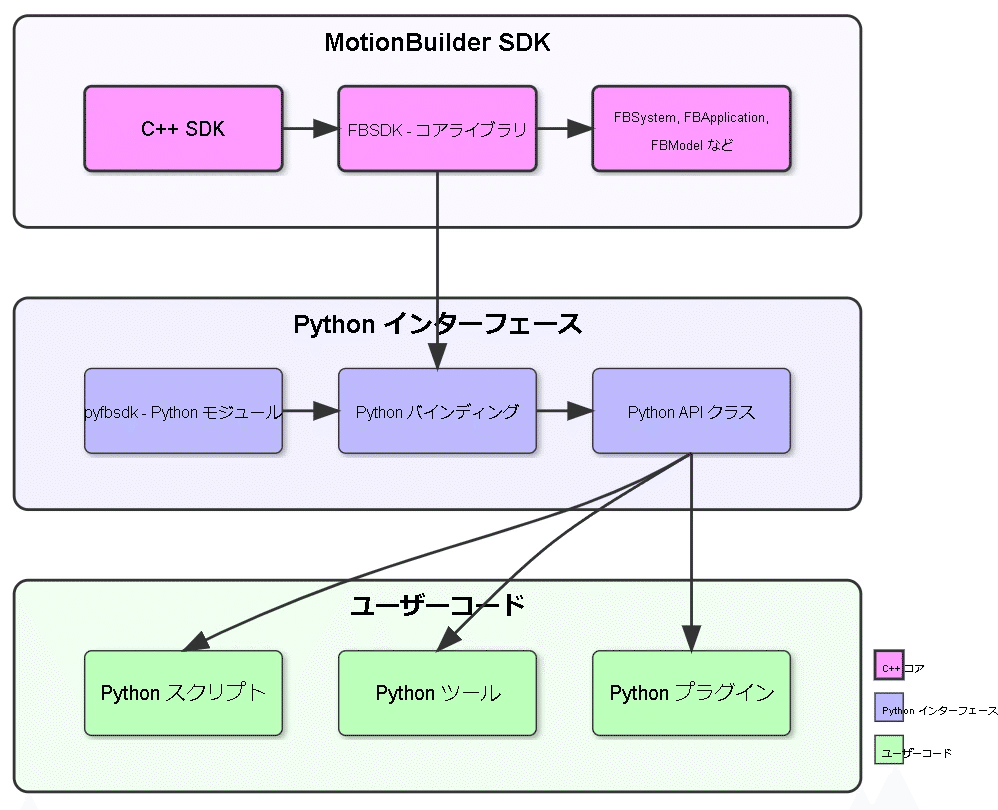 MotionBuilder Pythonスクリプト用 SDK（pyfbsdk）ドキュメントの読み方｜DF TALK