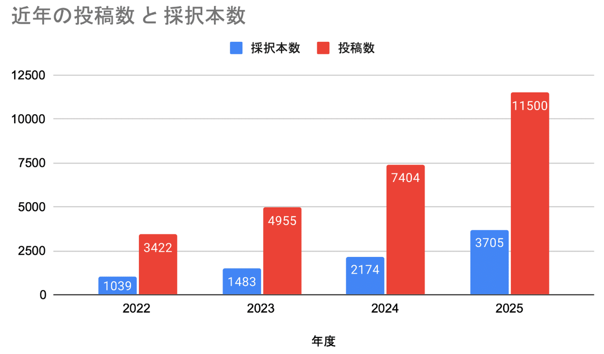 ICLR2025 参加レポート #2｜株式会社Elith