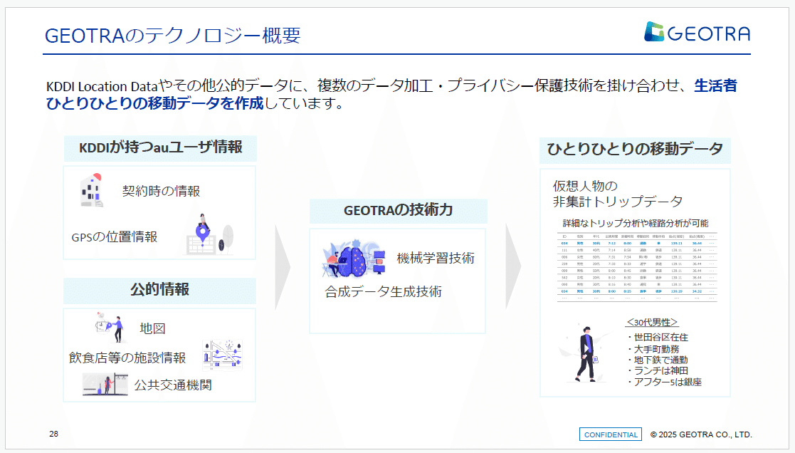 【建設コンサルタント様向け】『CTO登壇！ 道路・交通領域でのビッグデータ活用』(25/04/24 セミナー開催レポート)｜株式会社GEOTRA 公式note