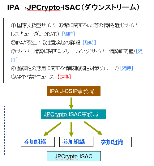 サイバー情報共有イニシアティブ J-CSIP（ジェイシップ）との連携に関して｜JPCrypto-ISAC