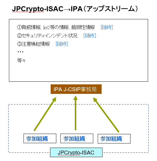 サイバー情報共有イニシアティブ J-CSIP（ジェイシップ）との連携に関して｜JPCrypto-ISAC