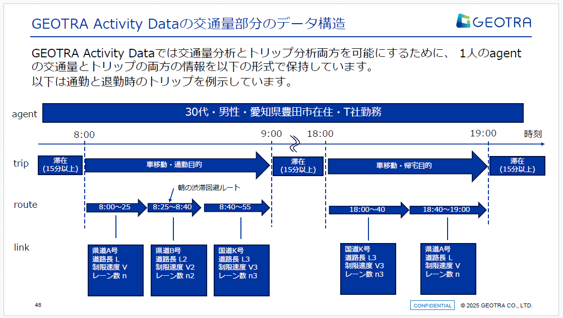 【建設コンサルタント様向け】『CTO登壇！ 道路・交通領域でのビッグデータ活用』(25/04/24 セミナー開催レポート)｜株式会社GEOTRA 公式note