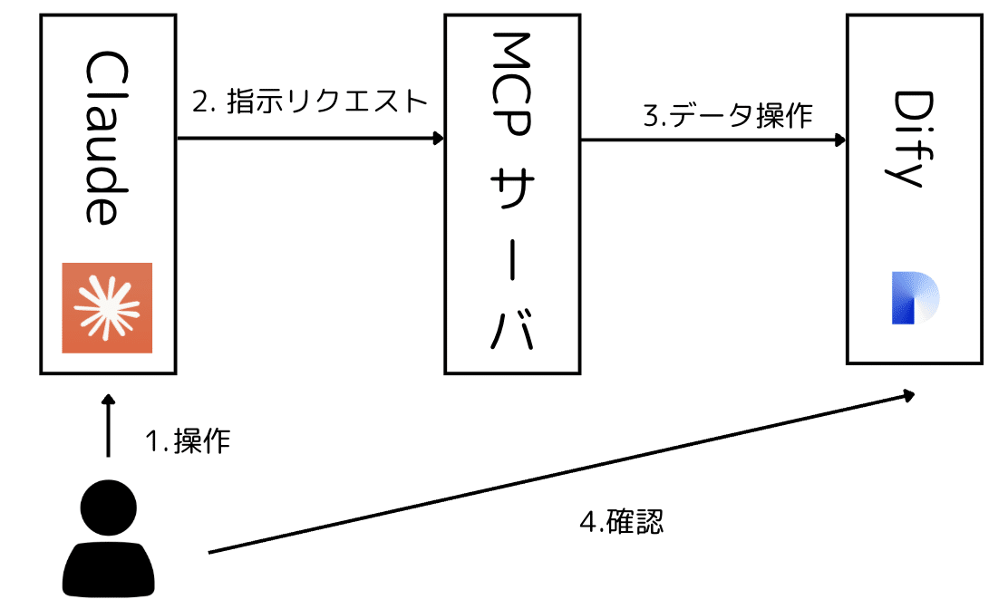 #6【MCP入門 】ノーコードAI連携！ClaudeとDifyでできる業務自動化を体験しよう｜ひろエンジニア社長 / AI大全