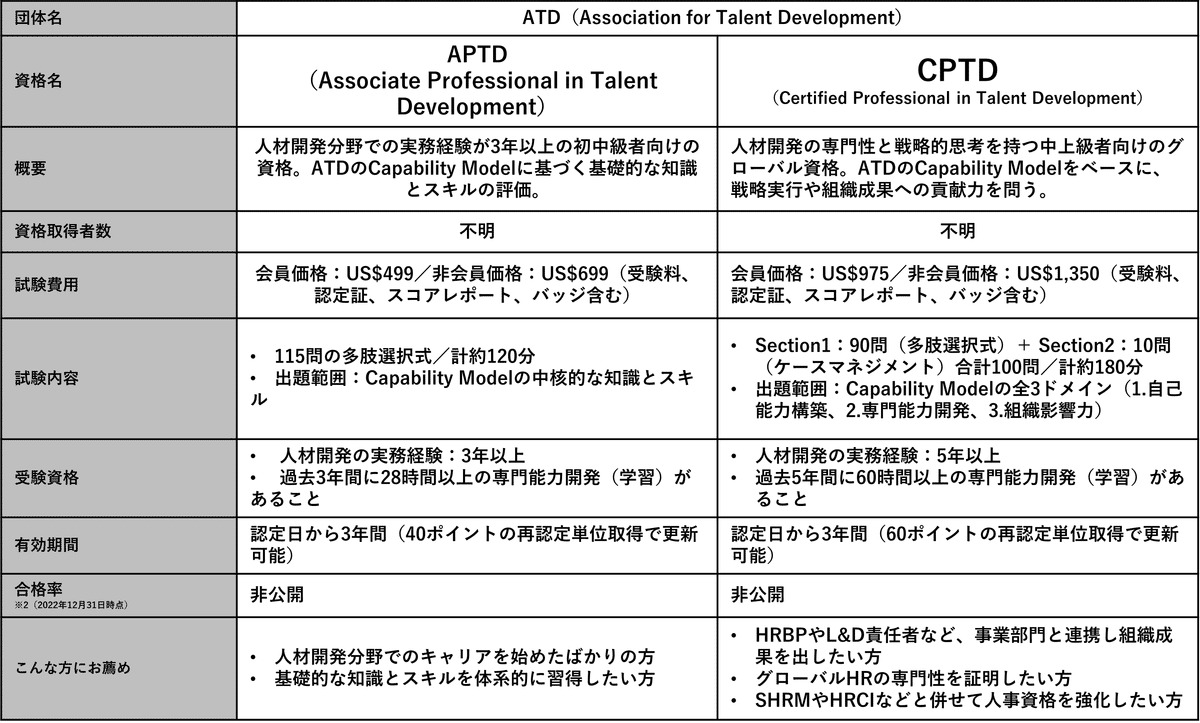【HR豆知識Vol.32】APTD＆CPTD（ATD）：HRのグローバル資格（人事キャリア・人事／組織開発／人材育成の資格）について｜【Fun with HR】HRをHackするMasaのnote