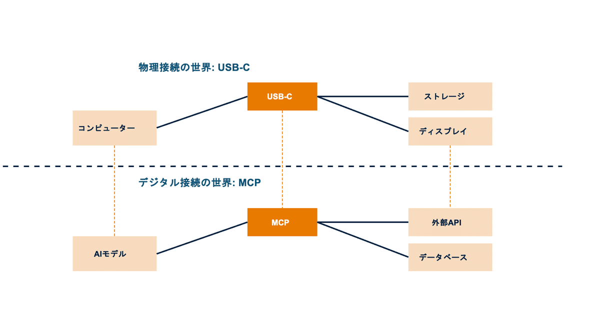 Shopify 開発をAIで推進！Shopify Dev MCP活用事例｜Commerce Drive by AnyMind