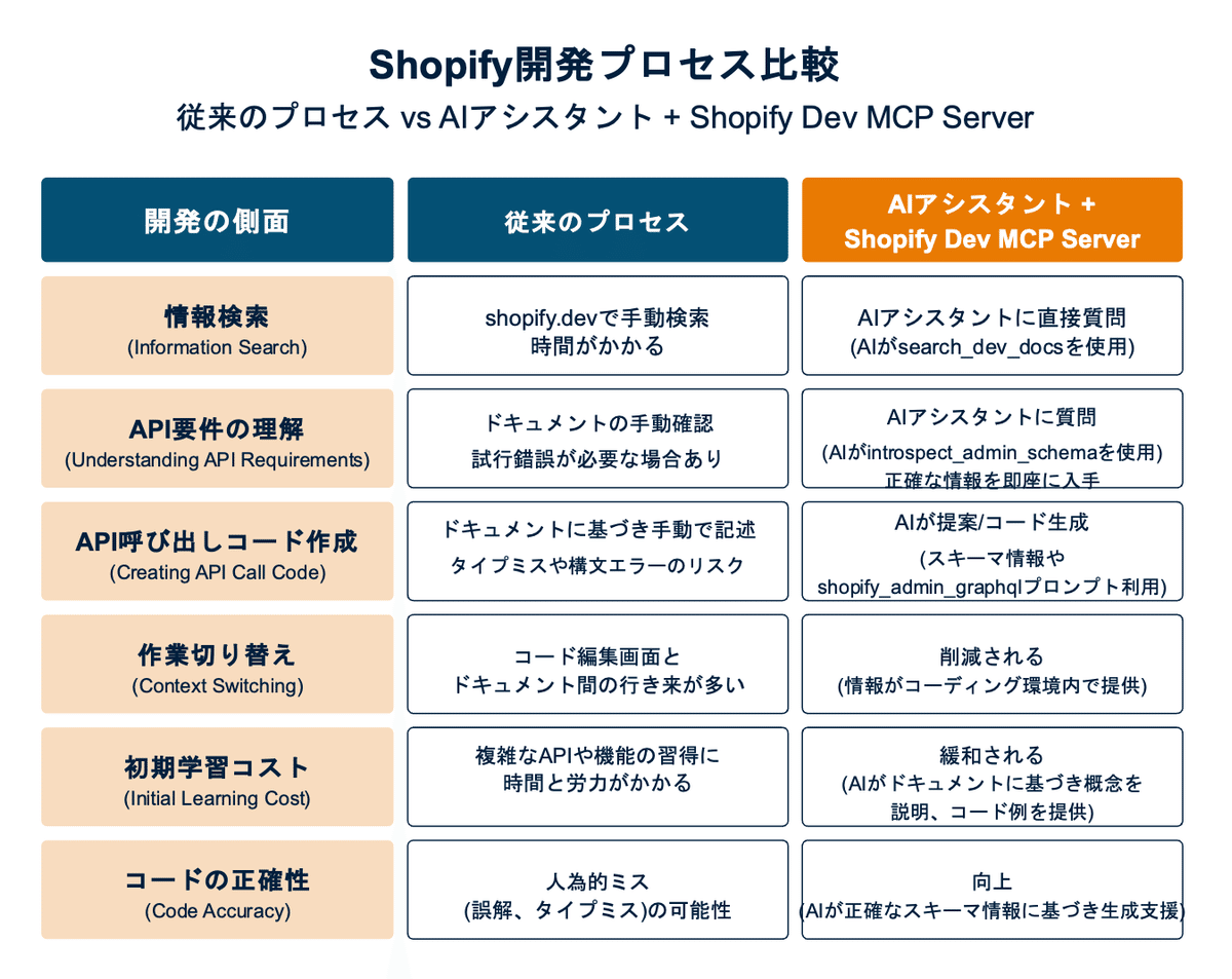 Shopify 開発をAIで推進！Shopify Dev MCP活用事例｜Commerce Drive by AnyMind