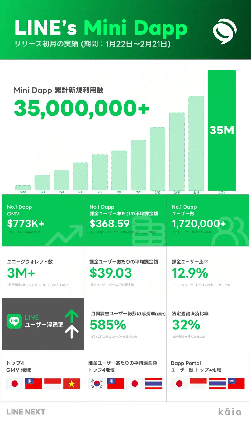 LINE Mini Dappとは何か？話題のLINE上で完結するユーザー体験、その仕組みを簡単に解説｜GUILD株式会社