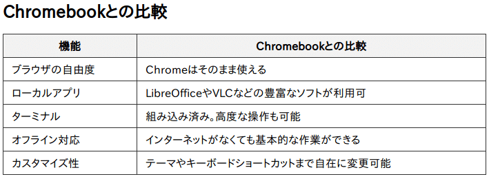 USBで持ち運べるLinux Mintの魅力！Chromebookのように使う完全ガイド｜Silver LifeStyle