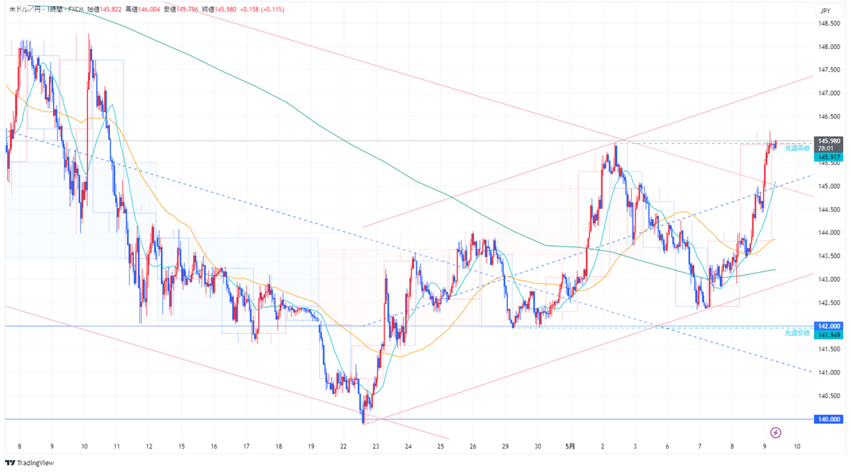 2025/05/09 FX シナリオと振り返り｜haru