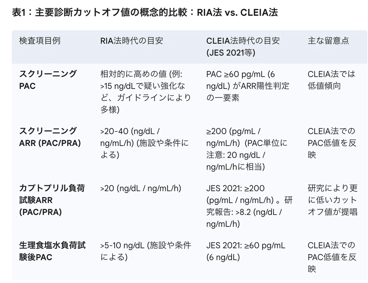 アルドステロン症診断：座位生理食塩水抑制試験（SSST: Seated Saline Suppression Test）は見逃し多い； ついで ...