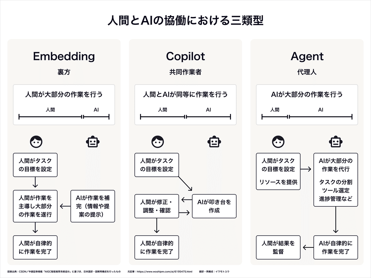 人とAIの関係性を設計しよう Embedding / Copilot / Agent の三類型｜あしたのチーム デザイナーブログ