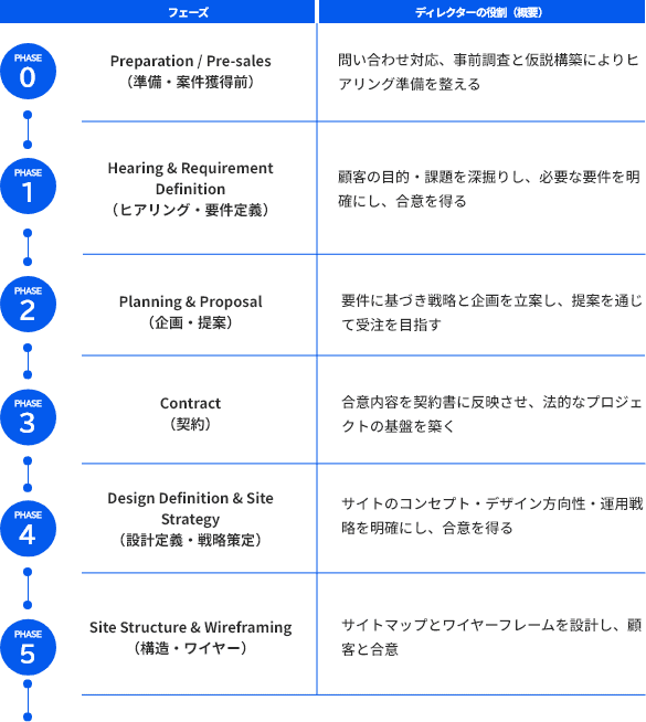 5】プロジェクトの全体像を掴め！～WEBディレクターの業務フロー“完全”ガイド（概要編）～｜Bluenode
