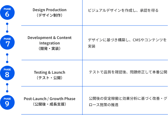 5】プロジェクトの全体像を掴め！～WEBディレクターの業務フロー“完全”ガイド（概要編）～｜Bluenode