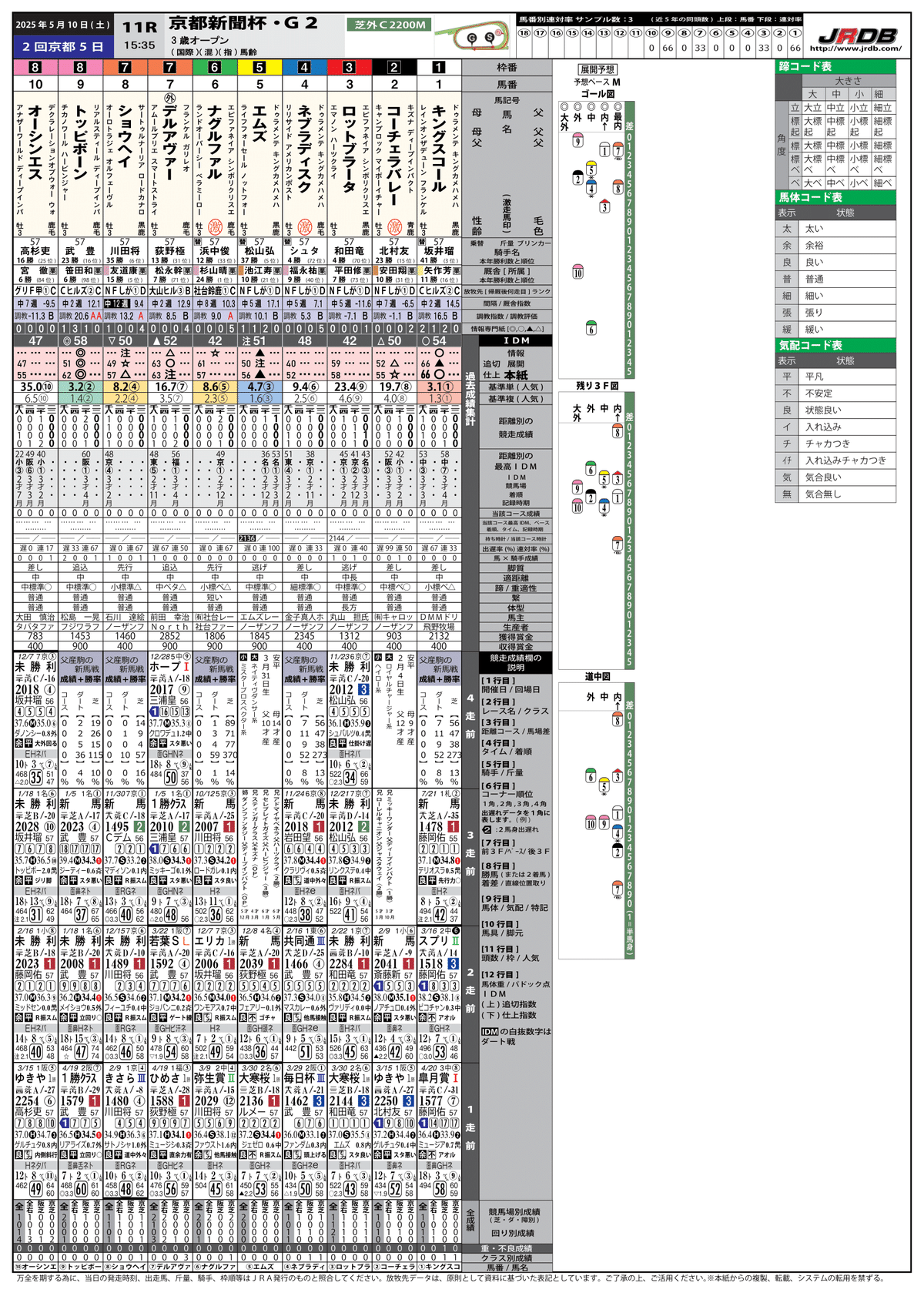 5/10（土）京都11R 京都新聞杯 赤木の予想｜JRDB 競馬アラカルト
