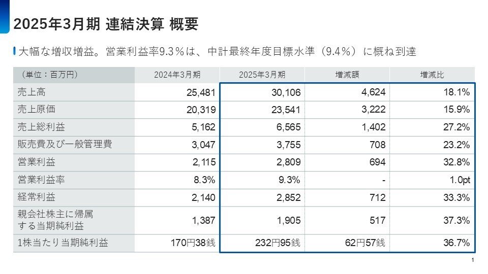 【NCD 決算速報】2025年3月期は大幅な増収増益！配当方針を変更｜NCD株式会社（証券コード：4783）IR･PR