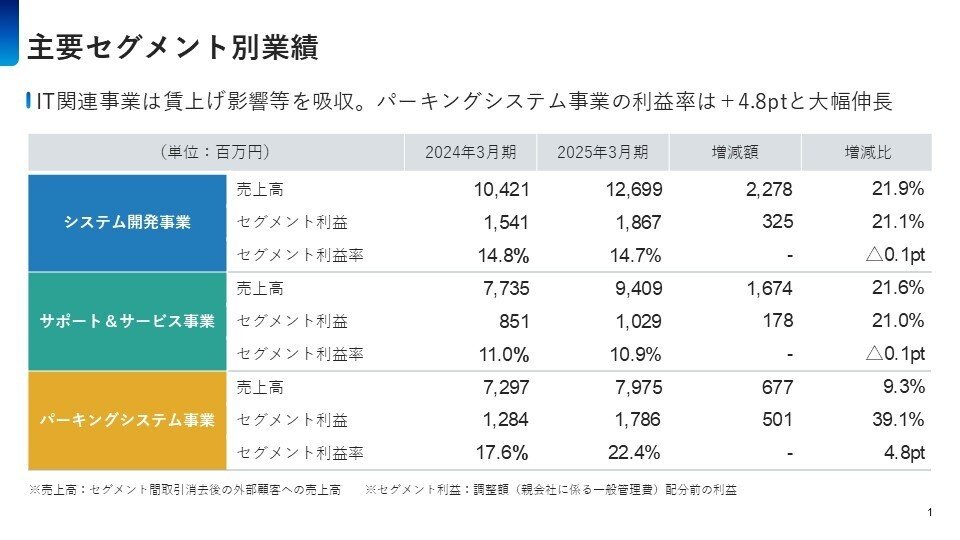 【NCD 決算速報】2025年3月期は大幅な増収増益！配当方針を変更｜NCD株式会社（証券コード：4783）IR･PR