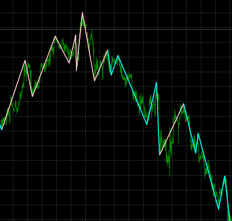 【MQL4/MT4】ジグザグ色分けインジケーター ソースコード無料公開｜ヒロマックス｜FX
