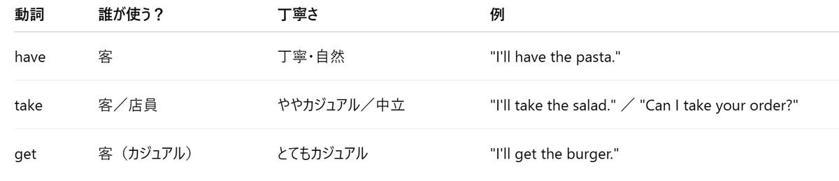レストランなどのオーダーで使う、have、take、getの違いは？｜TB｜AI×英語×旅