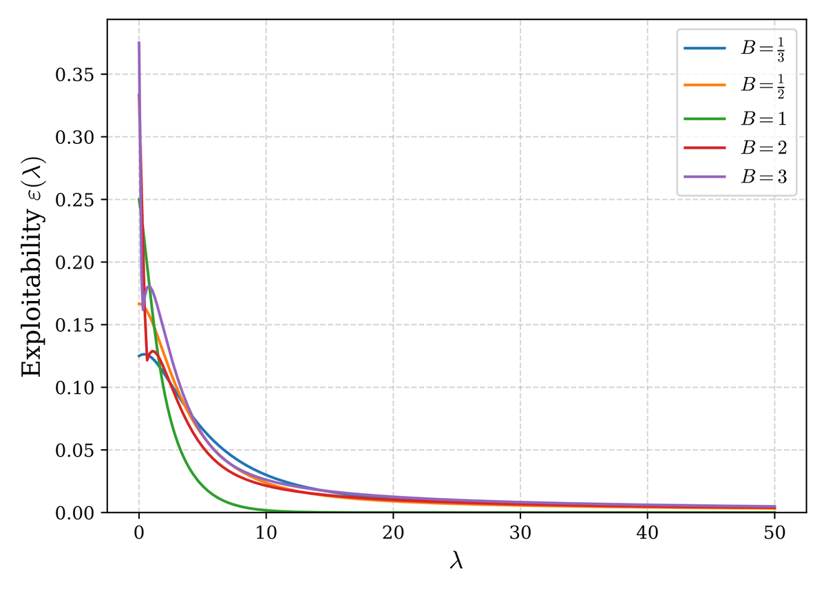 AKQ gameのQuantal Response Equilibrium (QRE)｜seekerstart